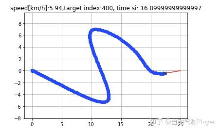 自动驾驶算法详解(3) : LQR算法进行轨迹跟踪，lqr_speed_steering_control( )的python实现 - 知乎