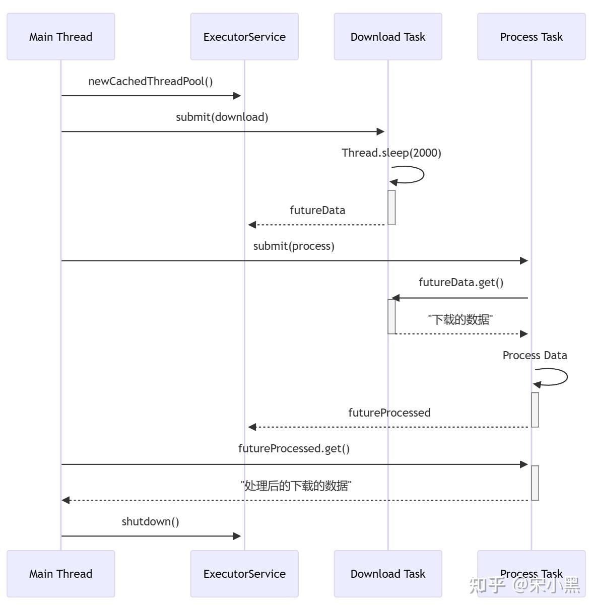 掌握Java Future模式及其灵活应用 - 知乎