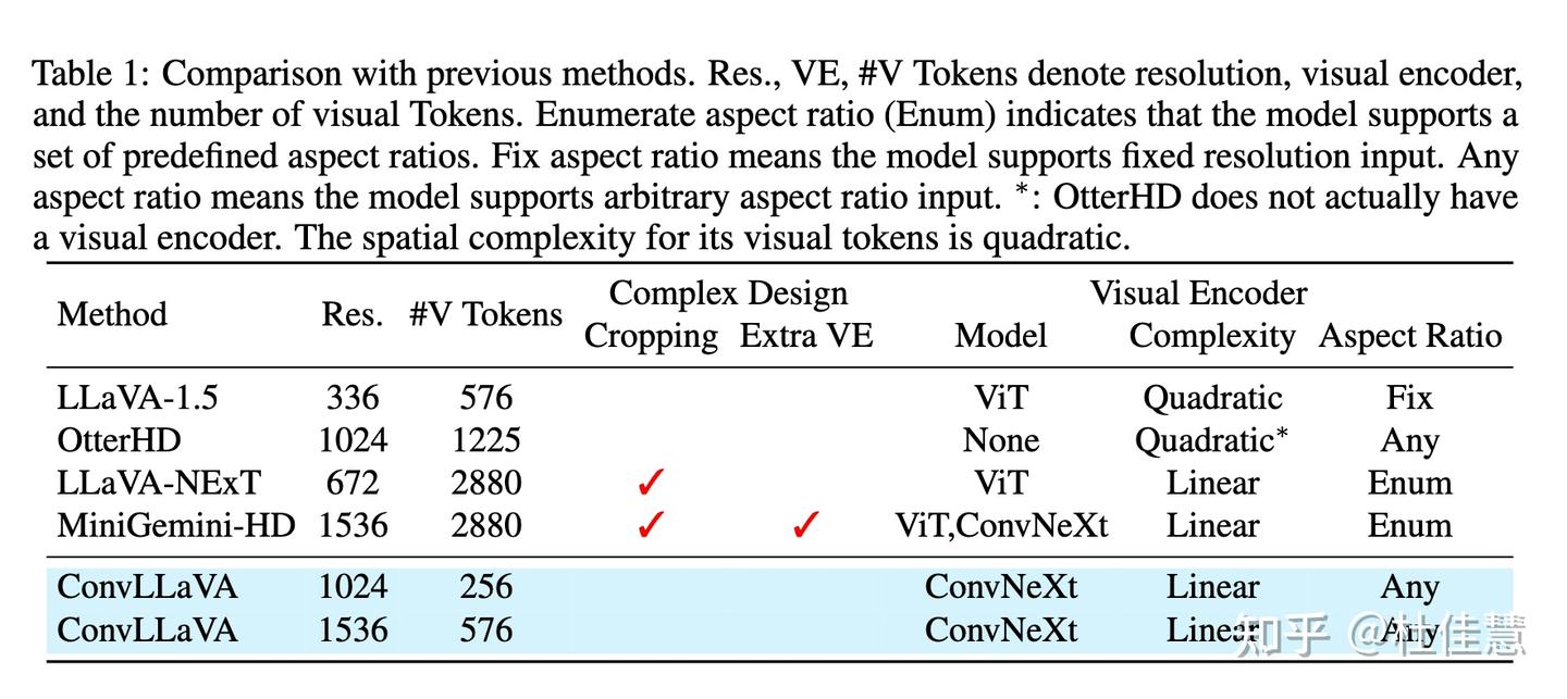 ConvLLaVA: Hierarchical Backbones as Visual Encoder for Large Multimodal Models - 知乎