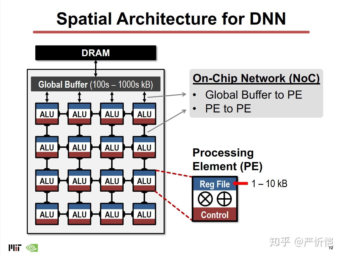 MIT的DNN硬件加速器教程（四）DNN加速器结构-上 - 知乎