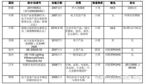 中国RoHS法规 - 知乎