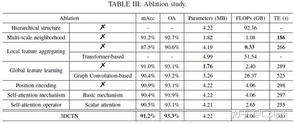 [2022] 3DCTN: 3D Convolution-Transformer Network for Point Cloud Classification - 知乎