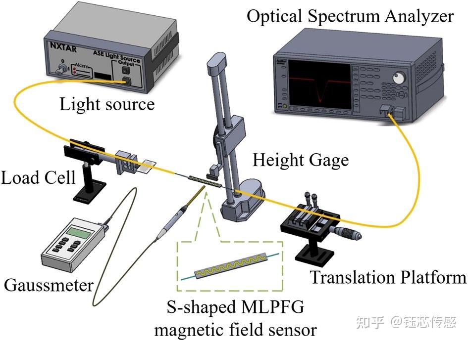 科学研究‖光纤也能做成传感器？新型光纤光栅磁场传感器 - 知乎