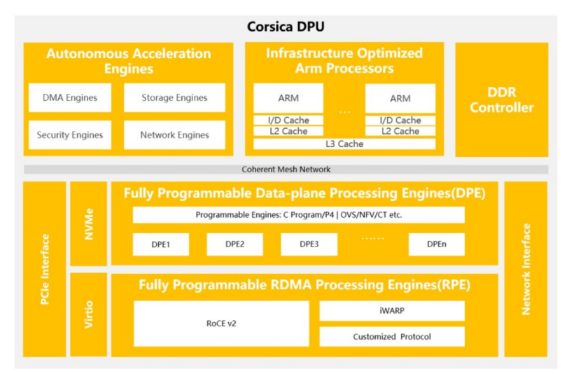 2023 DPU厂商大盘点（终极版） - 知乎