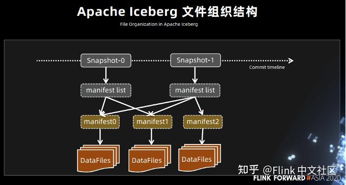Flink + Iceberg 全场景实时数仓的建设实践 - 知乎