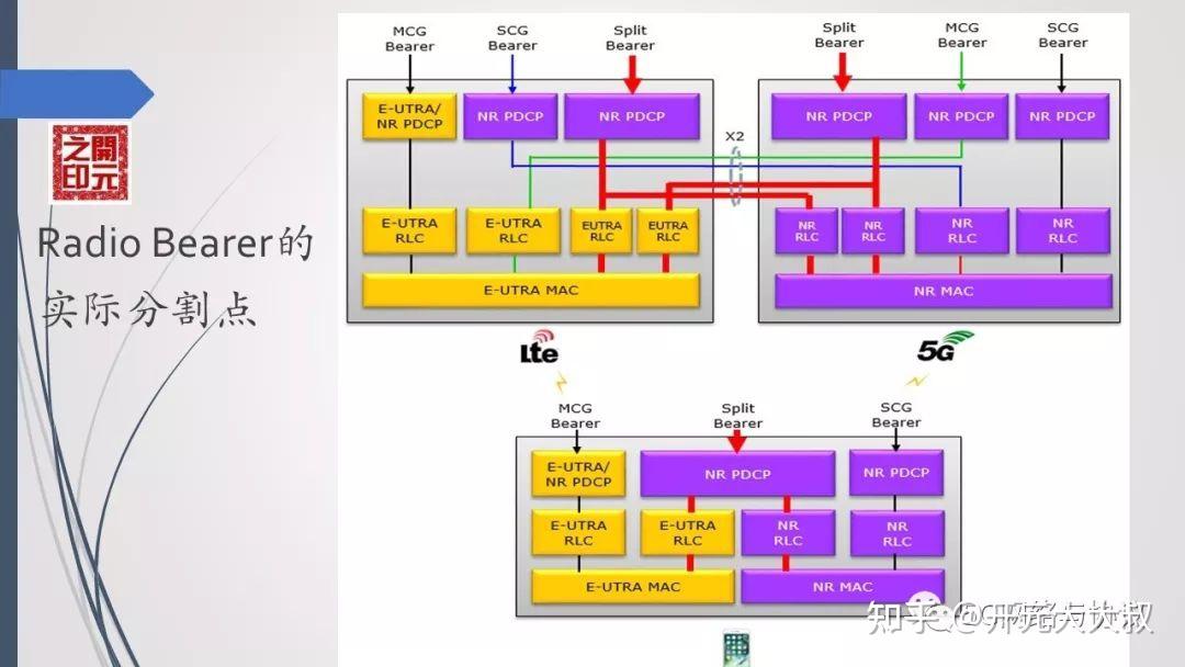 5G NR split bearer - 知乎