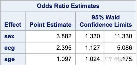 SAS系列20——PROC LOGISTIC 逻辑回归 - 知乎