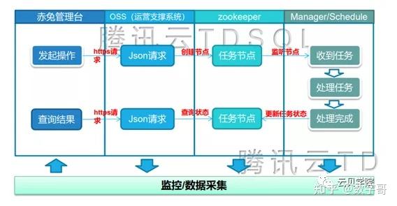 揭秘tdsql分布式实例扩容的逻辑流程 知乎 