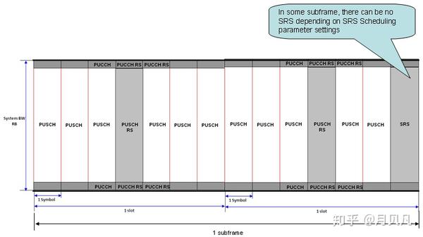 LTE上行帧结构 - 知乎