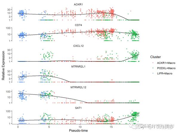 跟着Cell学单细胞转录组分析(九):Monocle2拟时分析演示（上） - 知乎