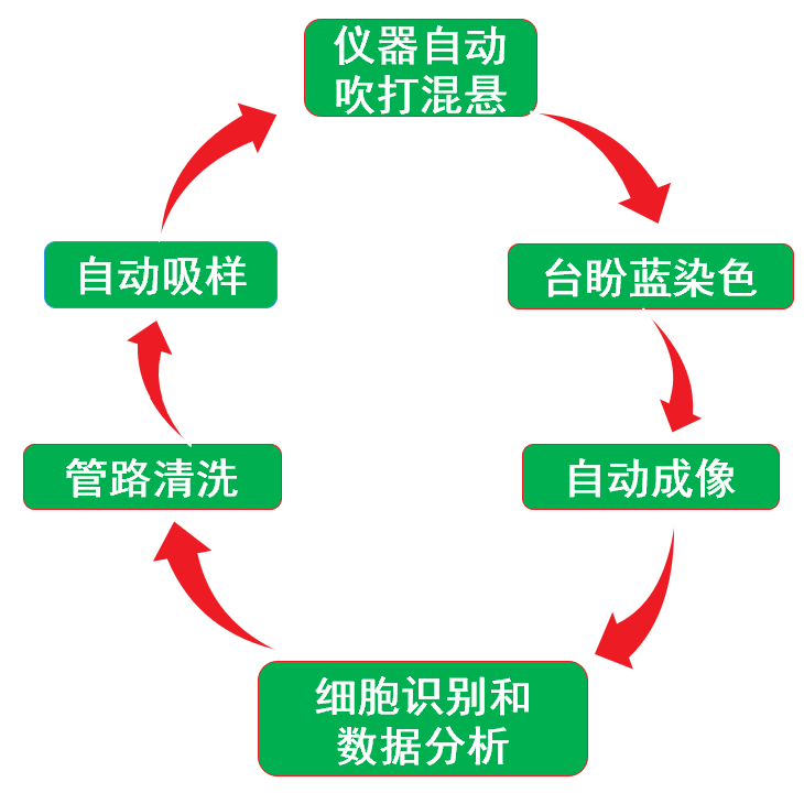 Vi-CELL BLU细胞计数仪在工程细胞株开发中的特点和优势 - 知乎