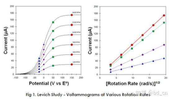 Koutecky-Levich分析(RDE) - 知乎