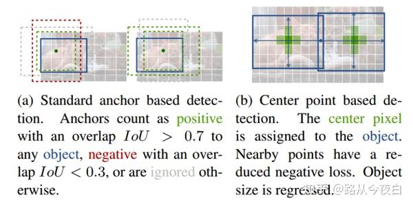 CenterNet网络详解(Objects as Points) - 知乎