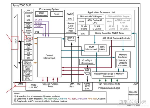 正点原子ZYNQ PS端GPIO部分内容总结 - 知乎