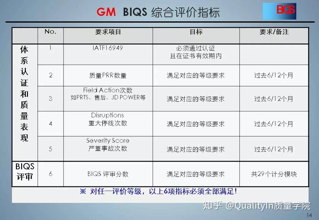 深度学习——通用汽车供应商质量体系BIQS！ - 知乎