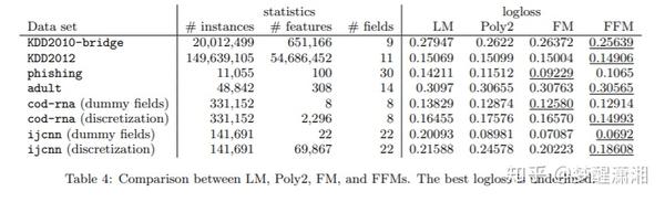[FFM论文] Field-aware Factorization Machines for CTR - 知乎