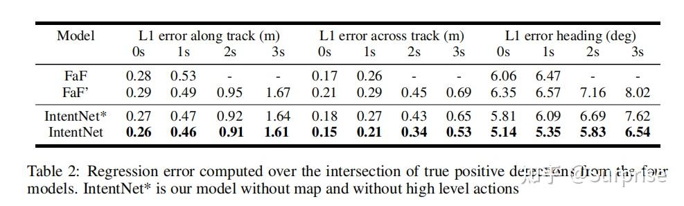 IntentNet：Learning to Predict Intention from Raw Sensor Data - 知乎