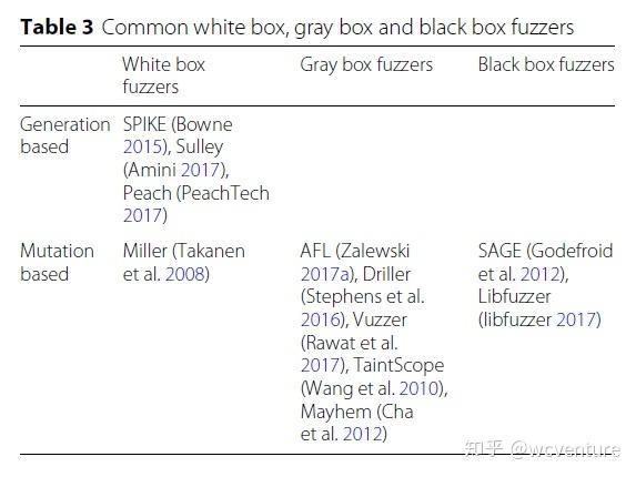 Fuzzing技术总结（Brief Surveys on Fuzz Testing） - 知乎