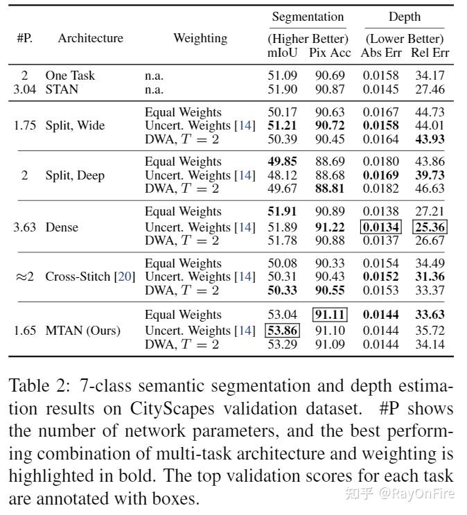 End-to-End Multi-Task Learning with Attention (CVPR 19) - 知乎