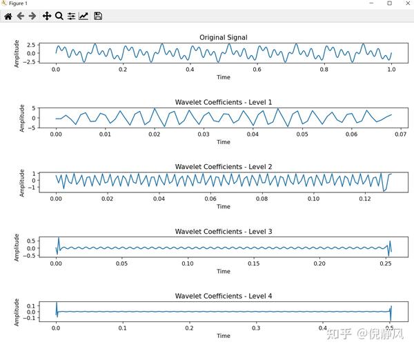 使用python实现小波变换，分解信号（数据）为不同频率成份 - 知乎