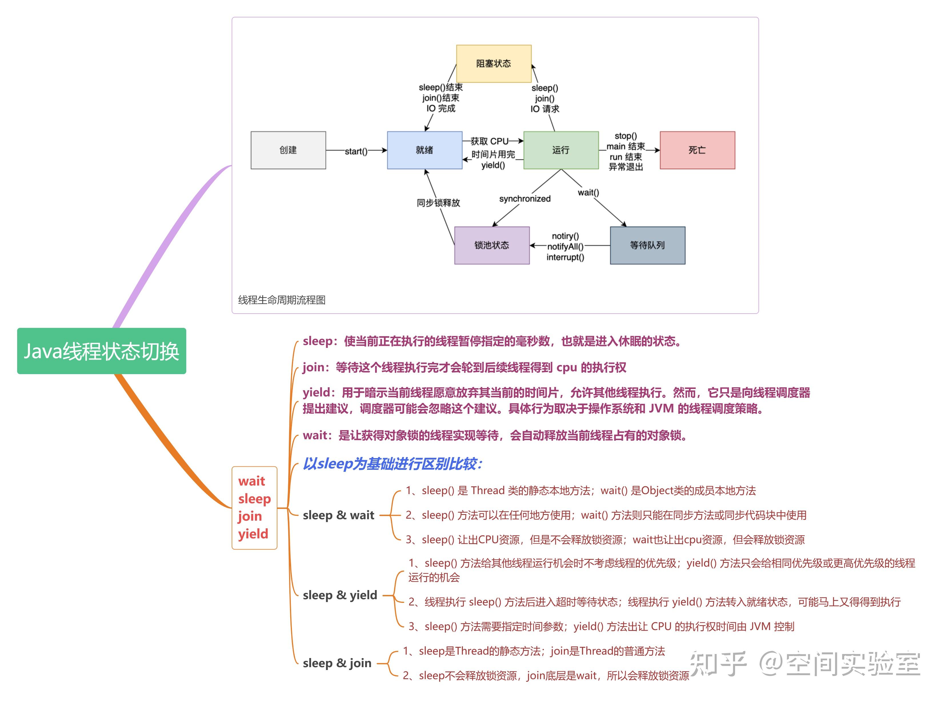 一张图搞清楚wait、sleep、join、yield四者区别，面试官直接被征服！ - 知乎