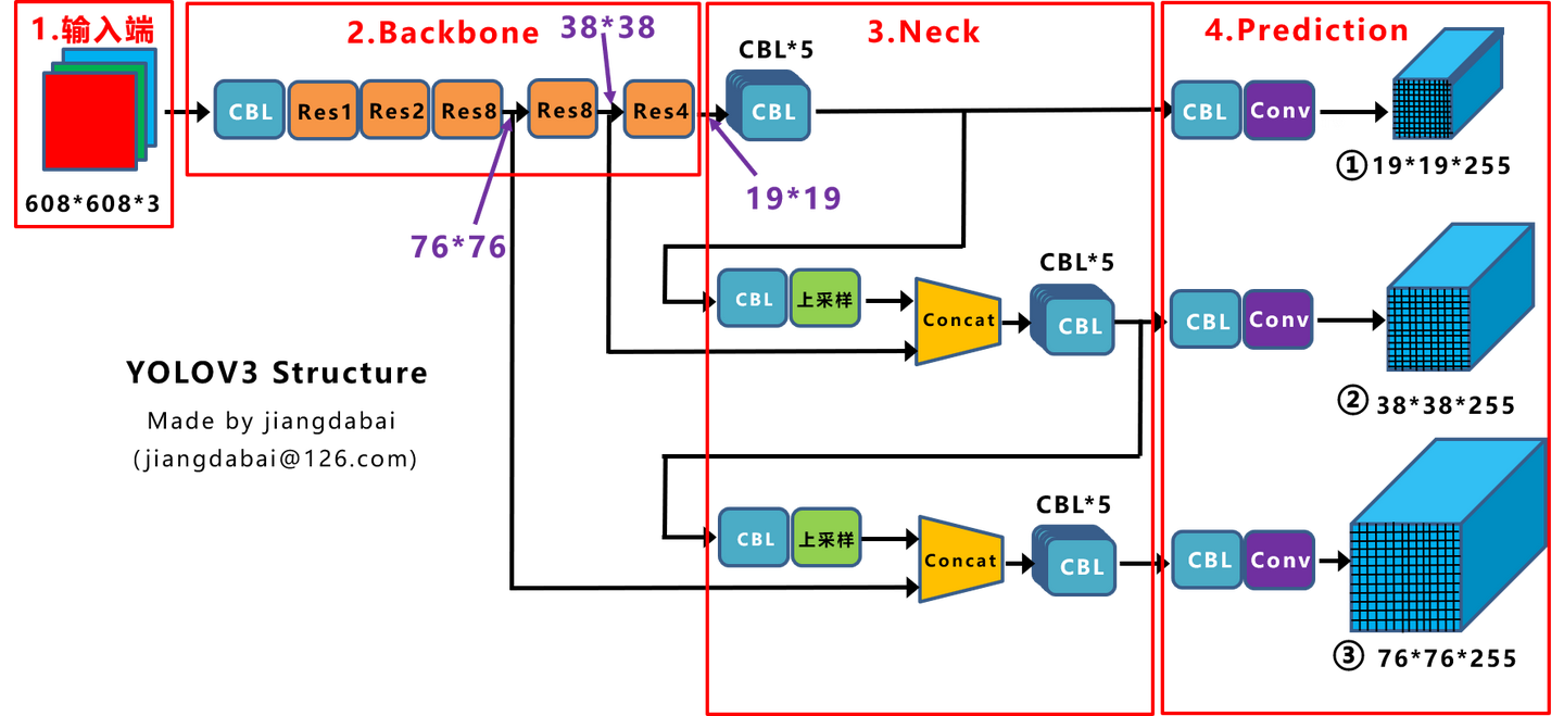 深入浅出Yolo系列之Yolov3&Yolov4&Yolov5&Yolox核心基础知识完整讲解 - 知乎