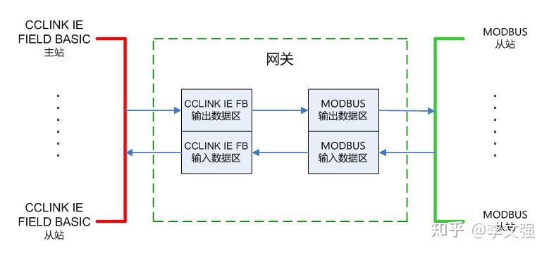 MODBUS TCP转CCLINK IE协议网关modbus功能码详解 - 知乎