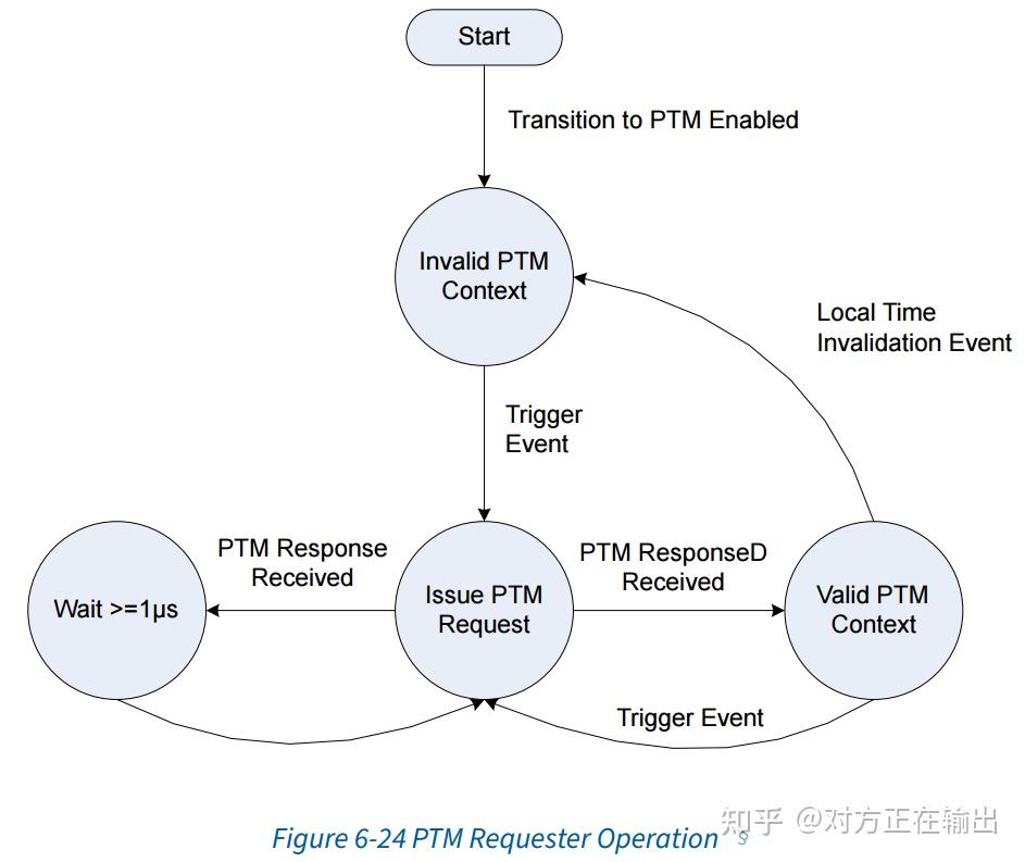 PCIe协议学习-Precision Time Measurement (PTM) - 知乎