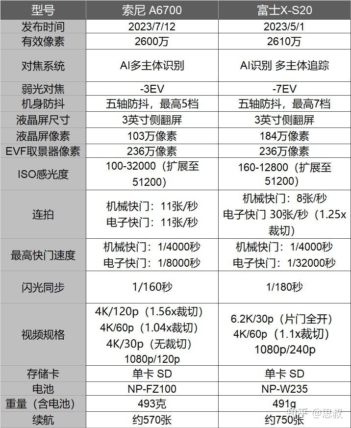 富士XS-20和索尼A6700如何选择？