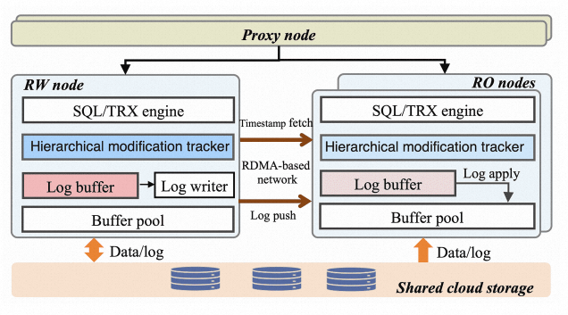 VLDB论文解读｜PolarDB MySQL高性能强一致集群核心技术详解 - 知乎