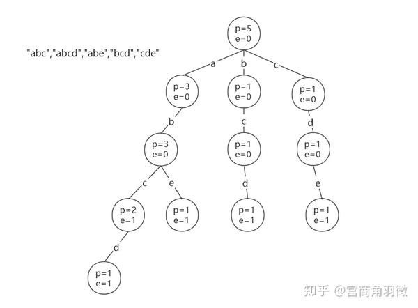 前缀树 知乎 