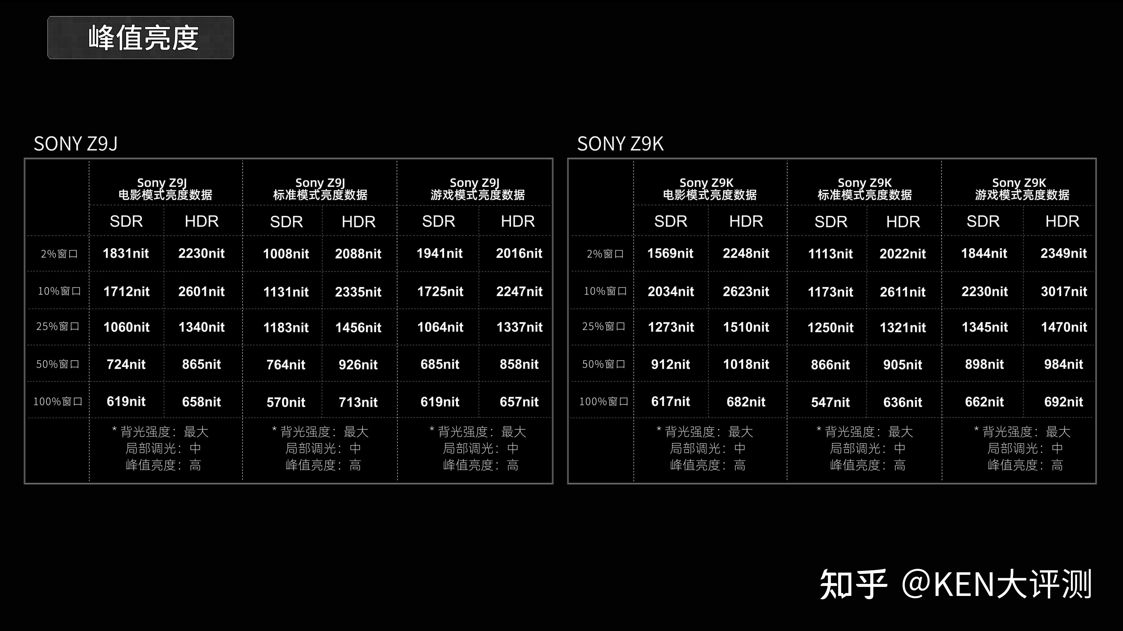 第一8K电视！？索尼电视 Z9K深度评测，1000+灯珠 PK 3万颗灯珠！LED PK MiniLED！对比SONY Z9J全面评测 ...