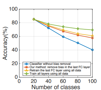 增量学习BiC:Large Scale Incremental Learning - 知乎