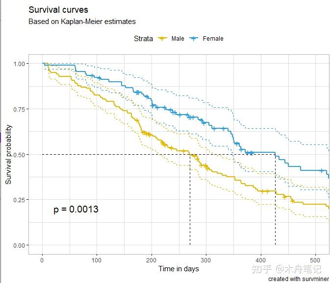 survminer | 生存分析及其可视化 - 知乎