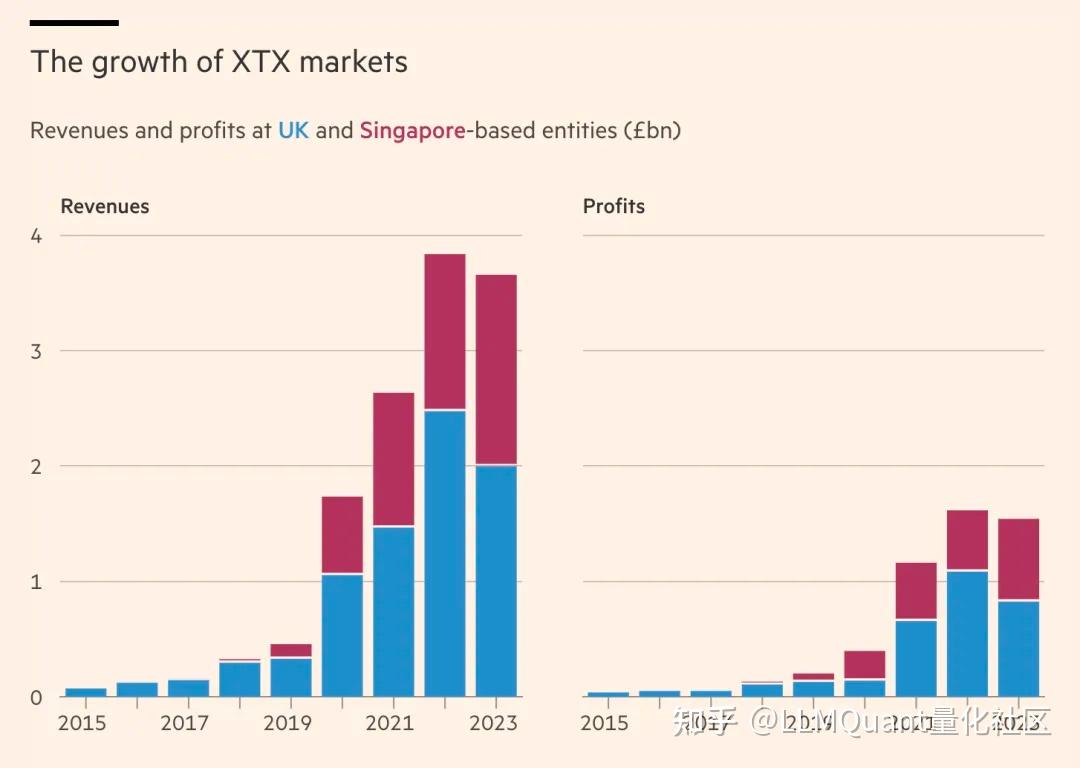 创始人年赚4.13 亿英镑？揭幕外汇交易巨头XTX Markets的崛起 - 知乎
