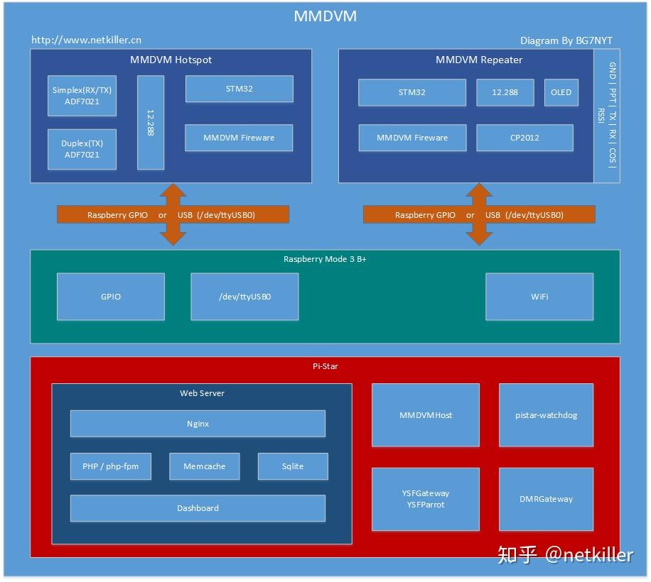 手工编译安装 MMDVM