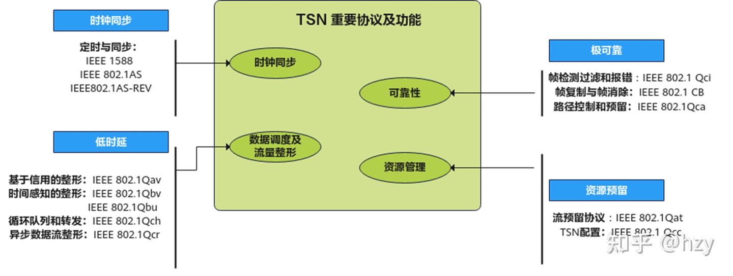 DDS通信中间件——DDS-TSN规范 - 知乎