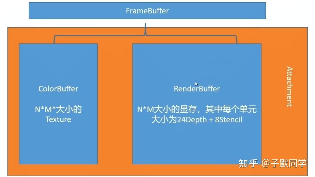 OpenGL FrameBuffer帧缓存介绍与代码实现 - 知乎