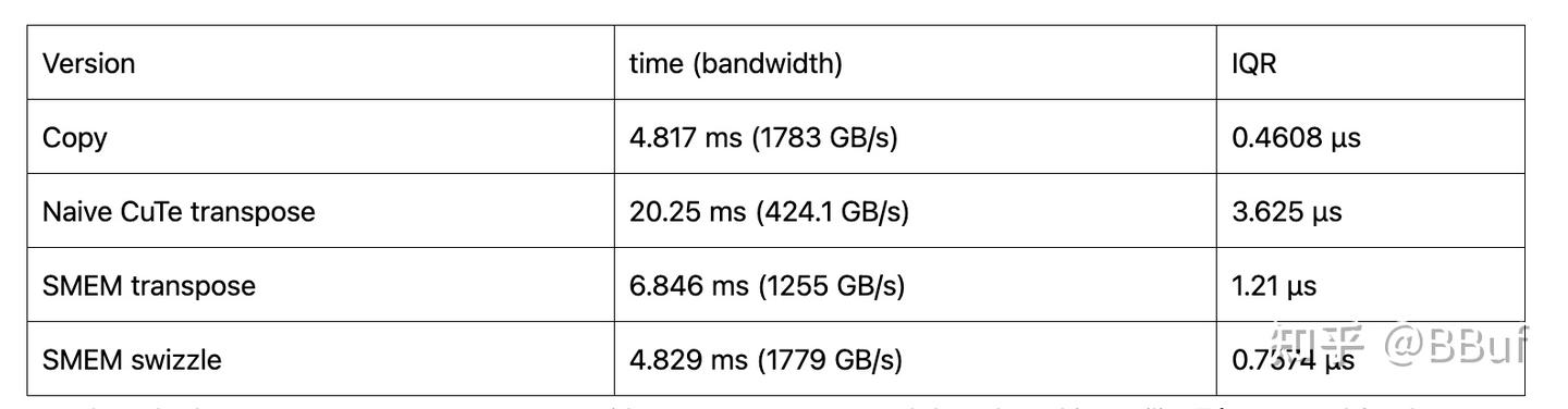 【翻译】教程：CUTLASS中的矩阵转置 (使用CuTe把矩阵转置优化到GPU内存带宽上下限) - 知乎
