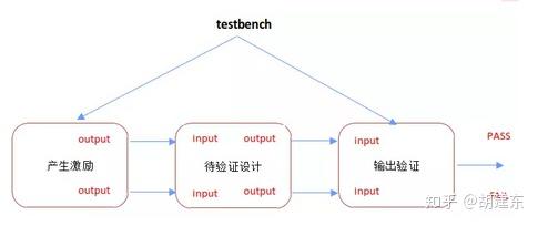 十天学会FPGA之三——testbench的写法 - 知乎
