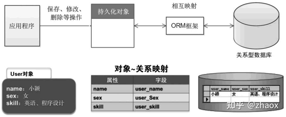主流的ORM框架及其区别 - 知乎