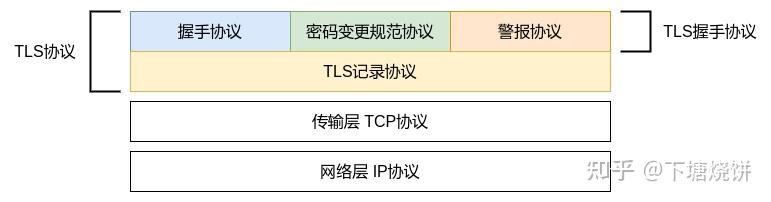 密码学学习笔记_07_TLS通信协议 - 知乎