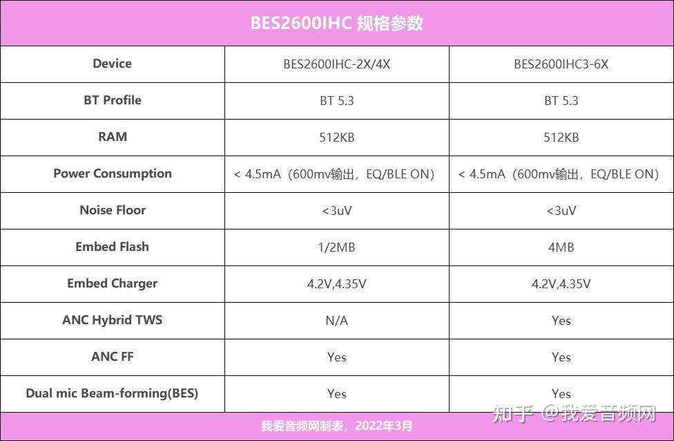 重磅！恒玄推出高性价比芯片BES2600IHC系列，集成混合主动降噪，功耗低至4.5mA - 知乎