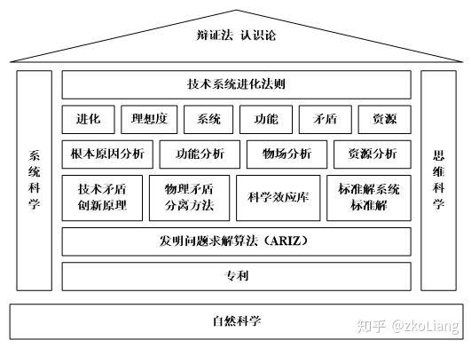 创新思维与TRIZ创新方法学习笔记[1] - 知乎