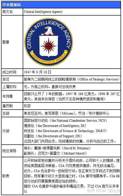 FBI和CIA究竟有什么区别？ - 知乎