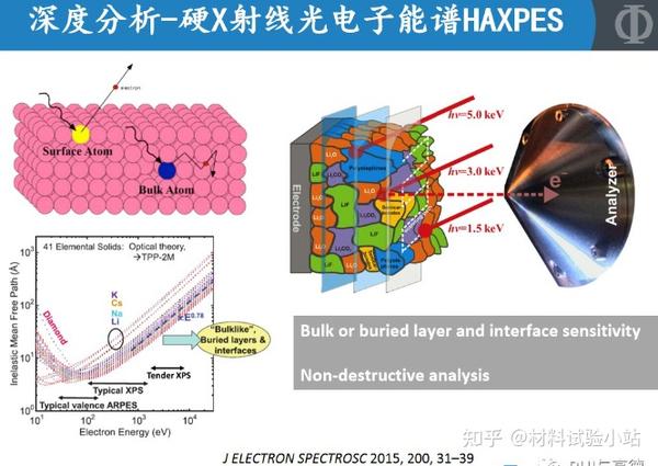XPS基本原理、技术特点及应用知识点 - 知乎