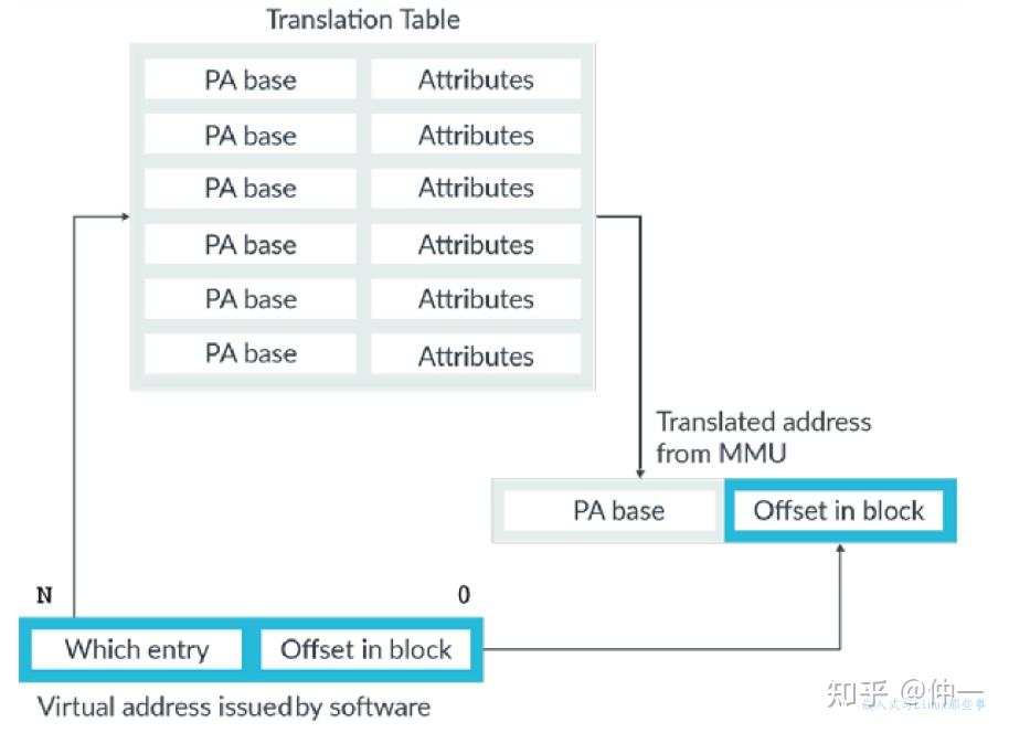 深入理解Aarch64内存管理 - 知乎