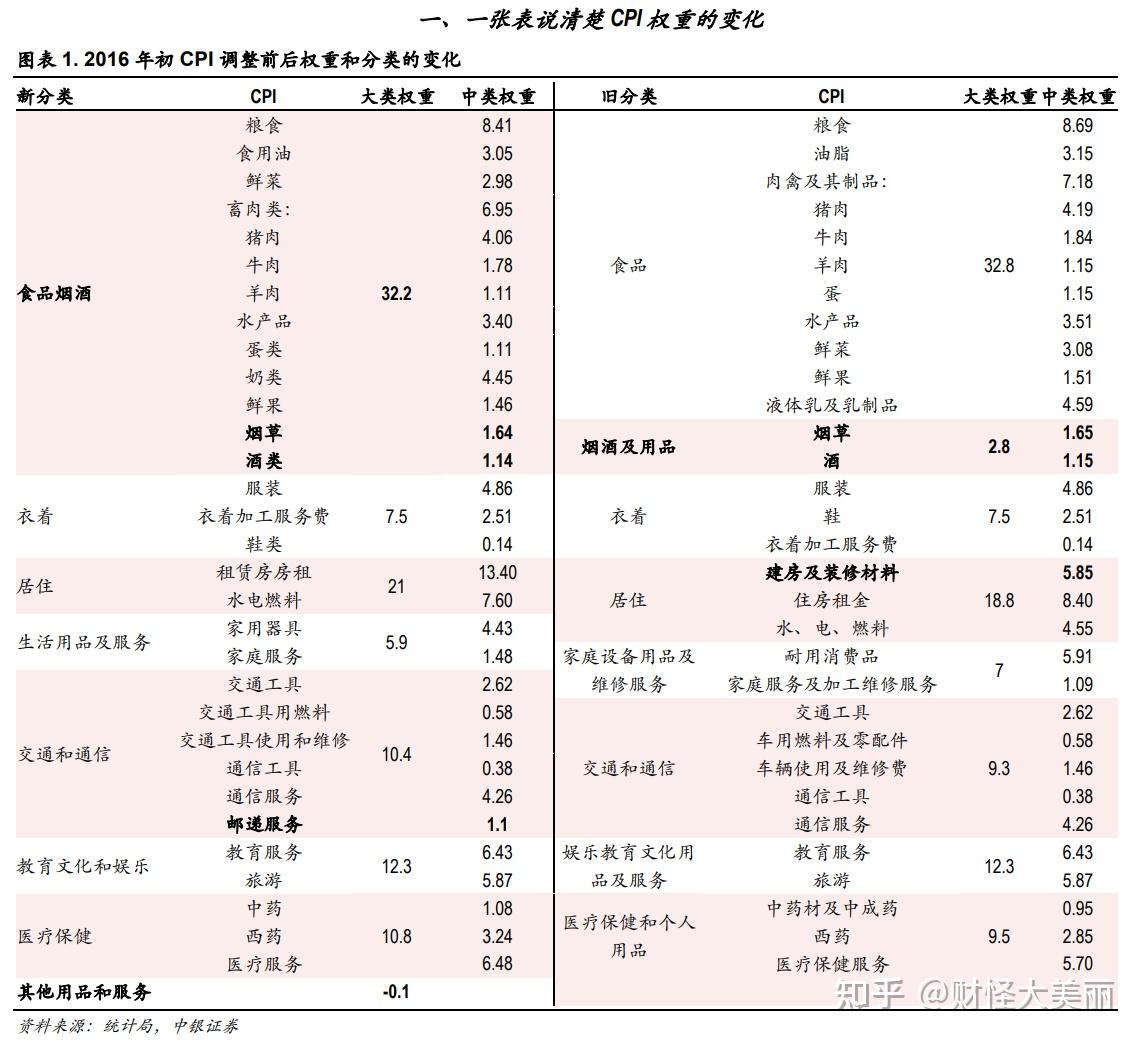 什么是CPI，以及我国CPI的特点 - 知乎