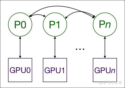 PyTorch分布式训练简明教程(2022更新版) - 知乎