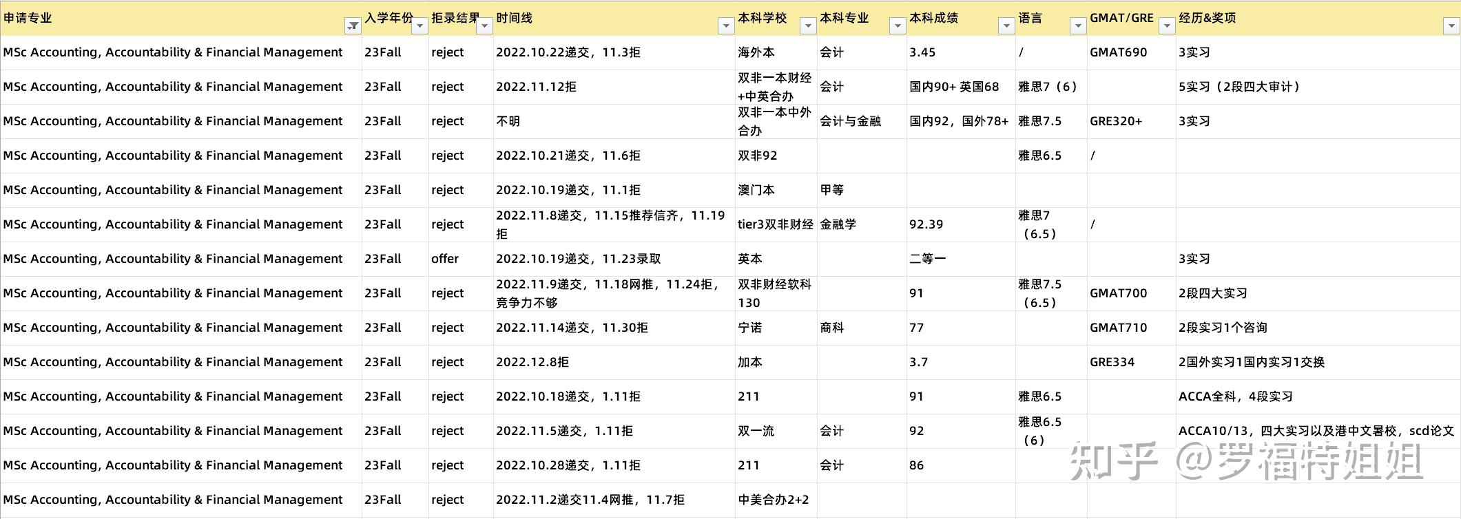 KCL 23fall offer/rej 合集 - 截至23.01.31 - 知乎